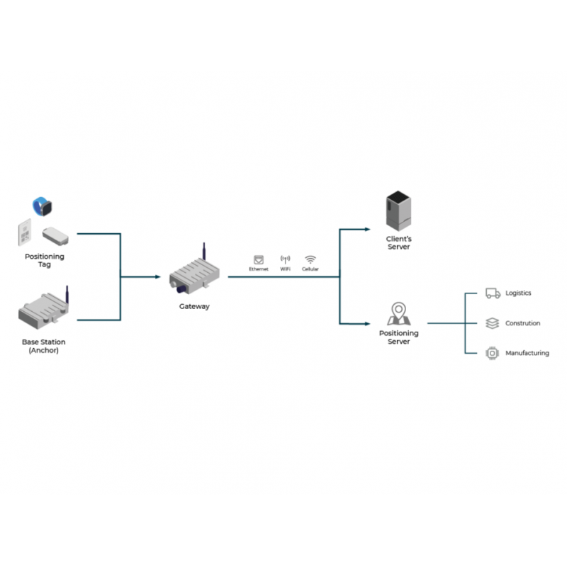 UWB Indoor Positioning Kit