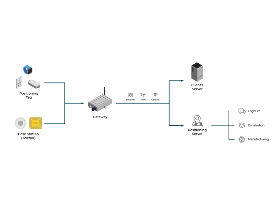 BLE Indoor Positioning Kit