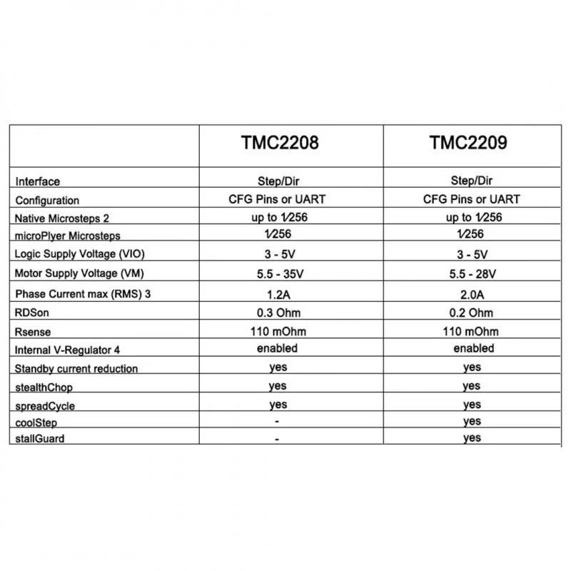 TMC2209 BIGTREETECH - Stepper Motor Driver
