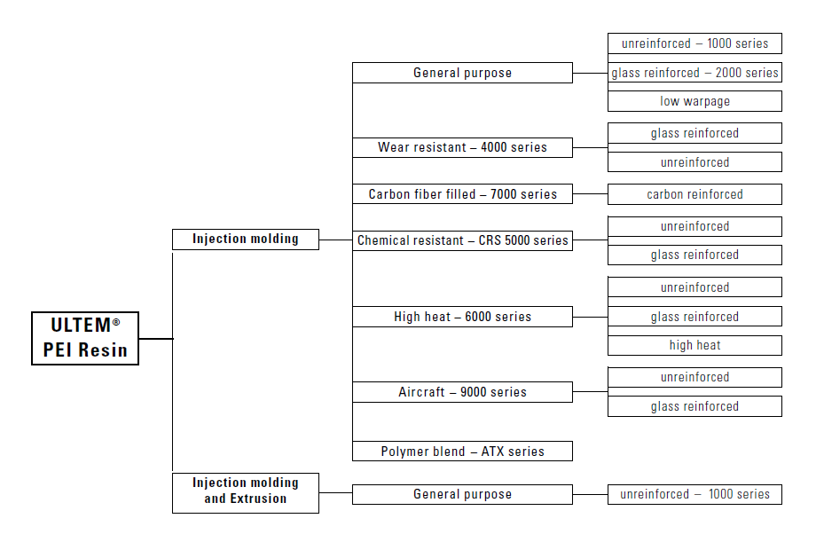 Resina ULTEM: descubrimos los conceptos básicos de este material ...