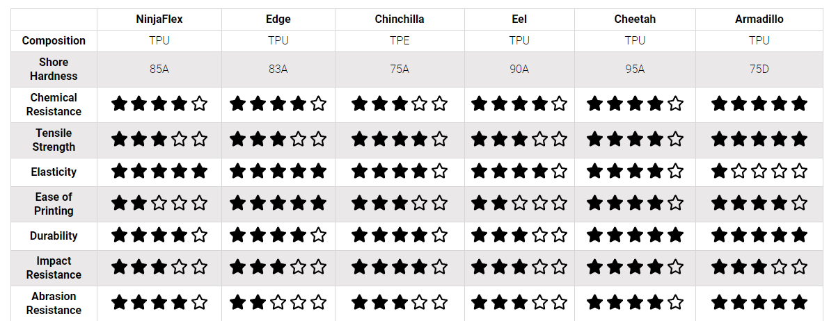 Comparing NinjaTek Filaments: Complete Guide to 3D Printing Materials