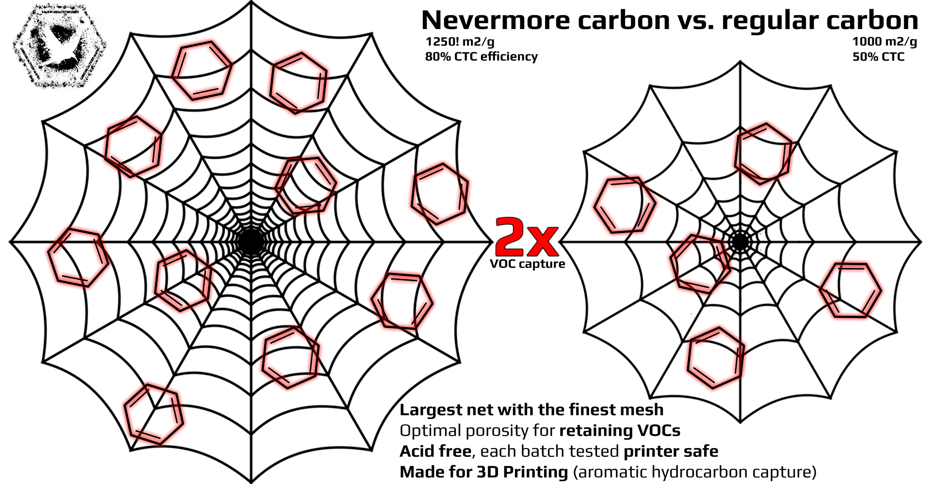 Nevermore Activated Carbon Filters