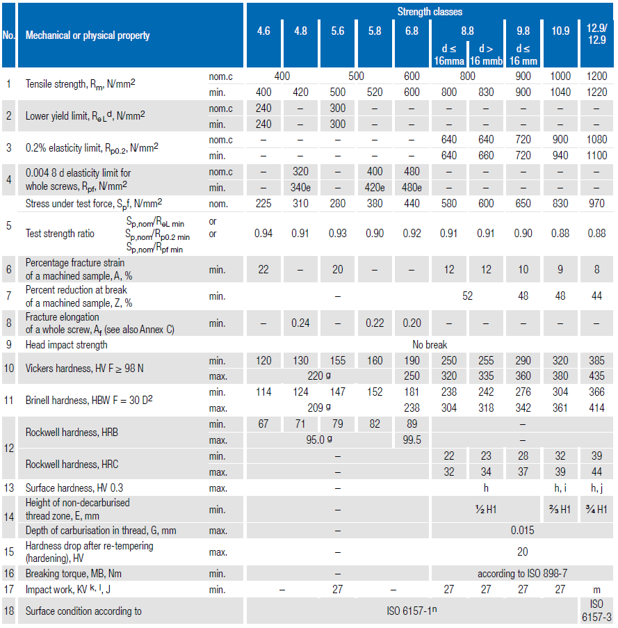 Vis et matériaux : Guide des certifications, classes de résistance et ...