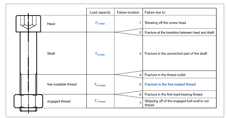 Design and Standards for Screws and Threaded Connections | Complete Guide